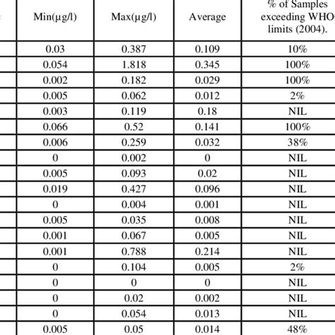 Trace Element Analysis Download Table