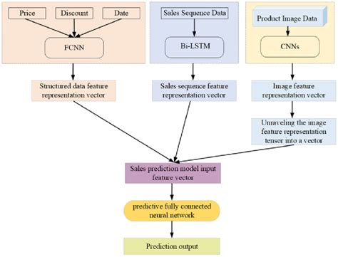 Neural Network Structure Diagram For Sales Forecasting Model Download