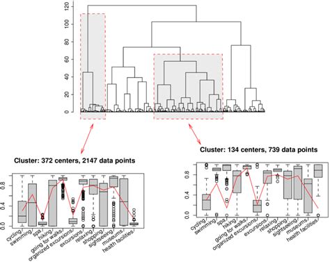 Bagged Clustering Dendrogram Together With Boxplots For Two Selected Download Scientific