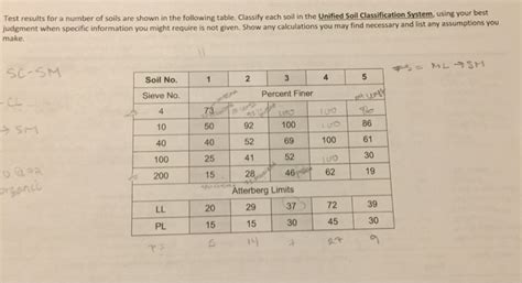 Solved Test Results For A Number Of Soils Are Shown In The Chegg