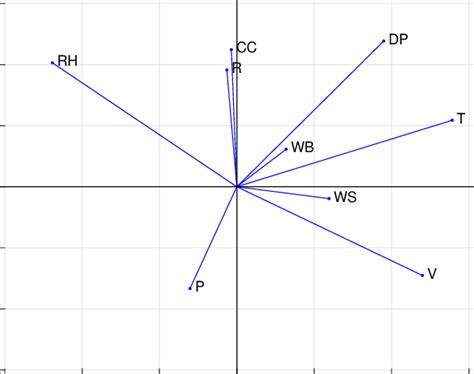 Biplot Representation Of The Meteorological Variables Download