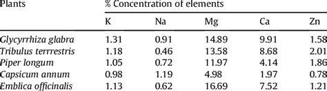 Percentage Concentration Of Elements Assessed By Libs Download Table