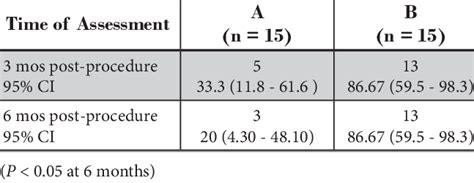 Comparison Of GPE Between Groups Download Table
