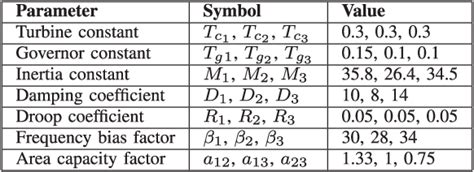Table Ii From A Resilient Frequency Regulation For Enhancing Power System Security Against
