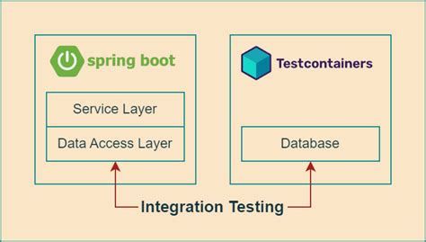 Database Integration Testing For Custom Spring Boot Data Access Starter Library Using
