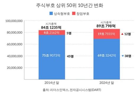 창업부자 10년새 2배 늘어나주식부호 1위는 삼성 이재용