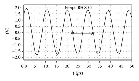 Simulation Results For The Circuit Figure C Using CMOS OTRA Download Scientific Diagram