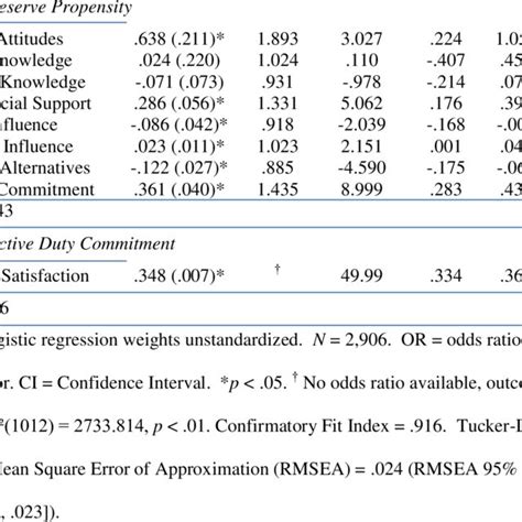 Generalized Structural Equation Model Results Predictor β Se Or Z 95