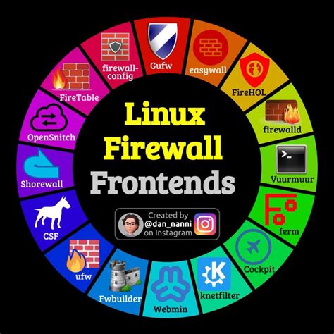 Feroz Khan On Linkedin Linux Firewall Security Cybersecurity