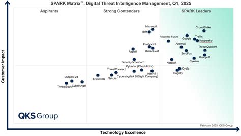 Kaspersky Giành được Vị Trí Dẫn đầu Trong Spark Matrix Digital Threat Intelligence Của Qks Group