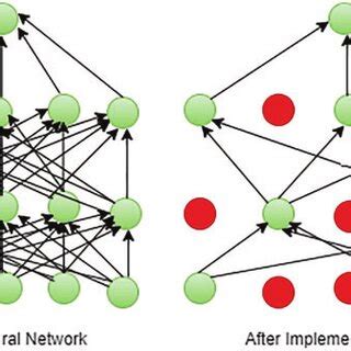 Impact Of Dropout On Standard Neural Network Download Scientific Diagram
