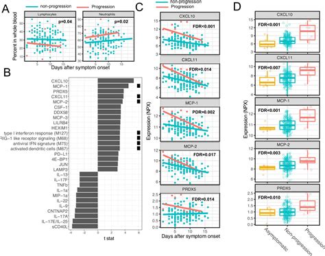 Figures And Data In Early Immune Markers Of Clinical Virological And
