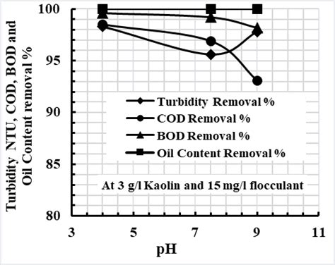 Turbidity COD BOD And Oil Content Removal Percentages As A Function