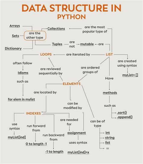 Dark Data Structure In Python 👨‍💻 Follow Dark Code For More Amazing Tips And Coding Tutorials