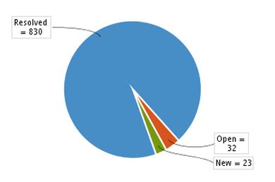 Jira Chart Macro Confluence Data Center Atlassian Documentation