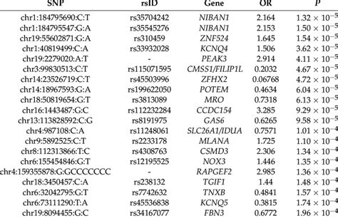 Top 20 Highly Significant Snps Identified In Cohort 2 Download Scientific Diagram