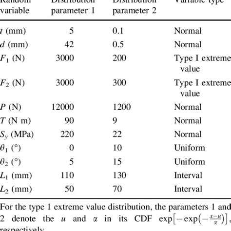 Uncertain Variables For The Cantilever Beam Download Table