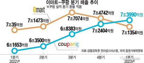 ‘오프라인 강자 이마트 ‘로켓 성장 쿠팡에 매출 역전