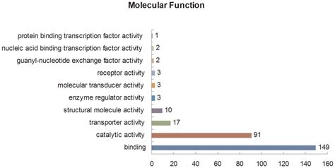 Gene Ontology Go Molecular Function Analysis Of The Differentially