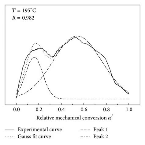 Gauss Fit Curves At Temperatures Of 180~200°c Download Scientific