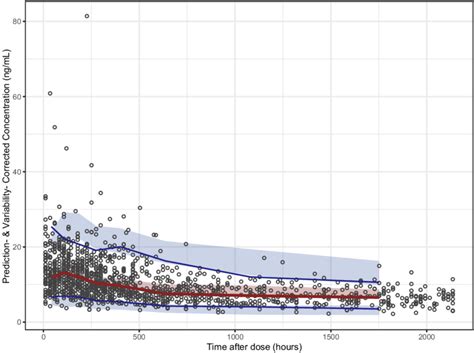 Prediction Corrected Visual Predictive Check Pc Vpc Plot Of The Final Download Scientific