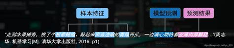 【机器学习（1）】基本概念、监督学习与非监督学习、分类与回归和模型评估机器学习supervision Csdn博客