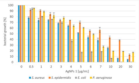 Figure 2 From The Synergistic Effect Of Biosynthesized Silver