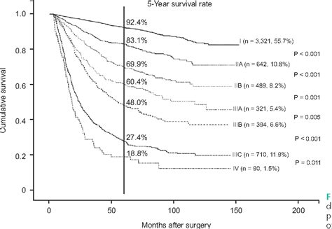Figure 3 From Validation Of The 7th Ajcc Uicc Staging System For