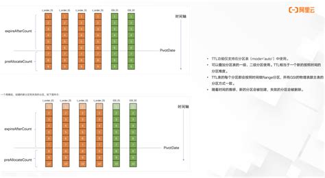 《polardb X开源分布式数据库实战进阶》——polardb X的ttl表的使用和原理（1） 阿里云开发者社区