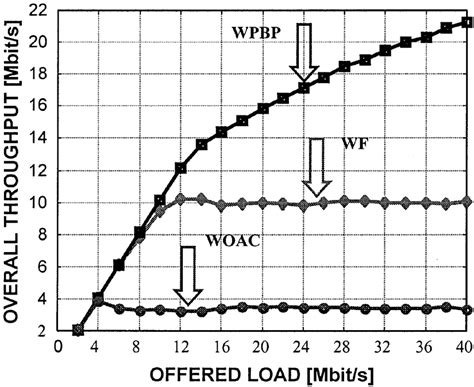 Performance Of The With Fairness Admission Control Download