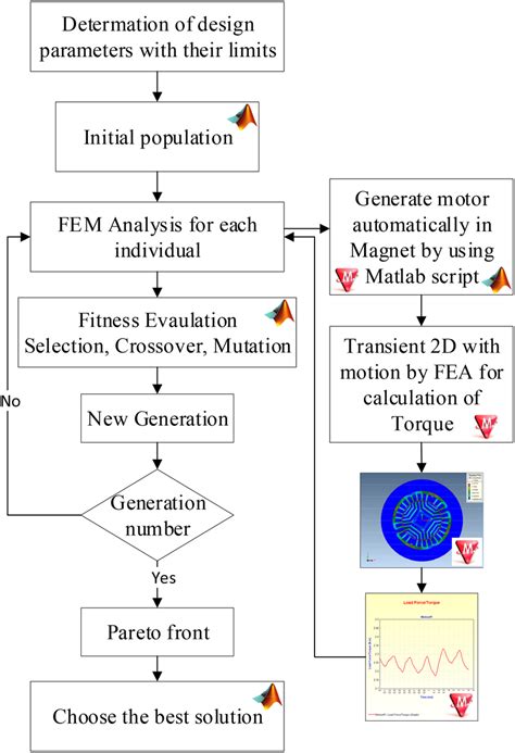 flowchart of the optimisation process download scientific diagram