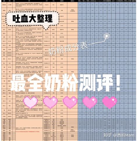 最全奶粉成分表！！奶粉测试来啦！！不知道怎么选奶粉看这里 知乎