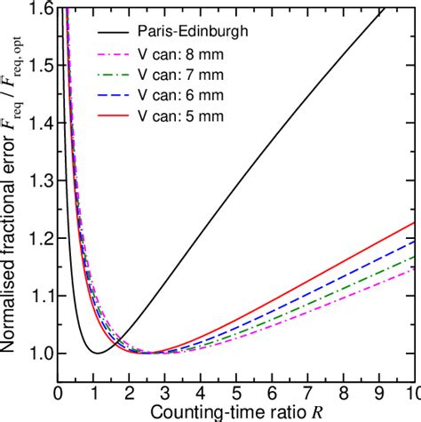 figure 2 from optimising the counting times for sample in container