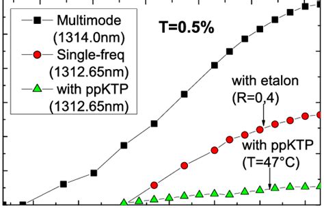 IR output power of the σ polarized Nd YLF laser without ppKTP square Download Scientific