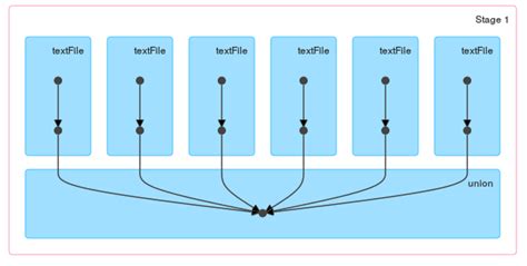 Scala Stackoverflow Due To Long Rdd Lineage Stack Overflow