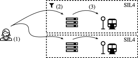 A Dispatcher 1 Requests Routes From The Interlocking Control System