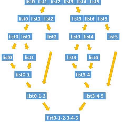 力扣23java 合并k个升序链表(困难) 我不想一直当菜鸟 博客园 力扣23java 合并k个升序链表(困难) 我不想一直当菜鸟 博客园