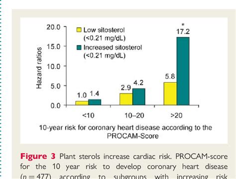 Figure 1 From Controversial Role Of Plant Sterol Esters In The
