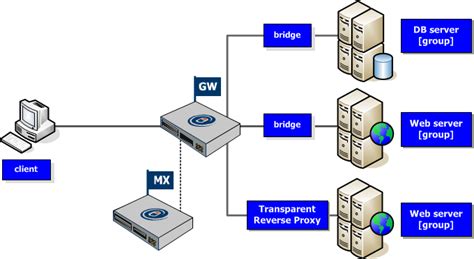 Imperva Web Application Firewall Waf Deployment Modes It S A Passion