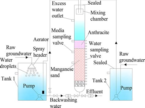 Schematic Drawing Of The Pilot Scale Biofilter System Download Scientific Diagram