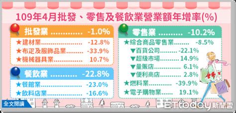 史上最大減幅！餐飲業4月營收479億元、年減228 Ettoday財經雲 Ettoday新聞雲