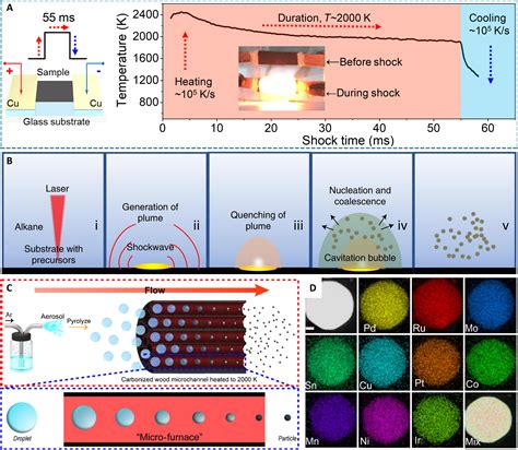 High Entropy Alloy Electrocatalysts Go To Sub Nanoscale Science Advances