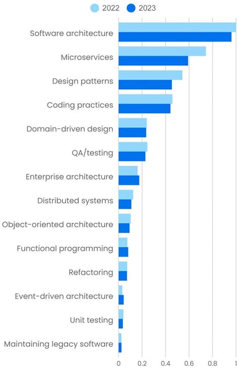 Shankar N On Linkedin Developers Softwaredevelopers Learning Software