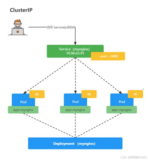 K8s 四种service类型clusterip、nodeport、loadbalancer、externalname详解 Csdn博客