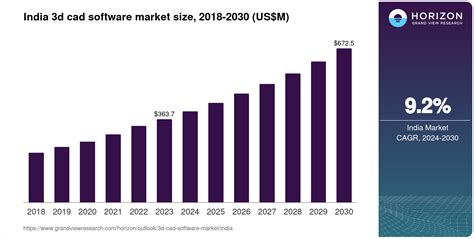 India 3d Cad Software Market Size And Outlook 2030