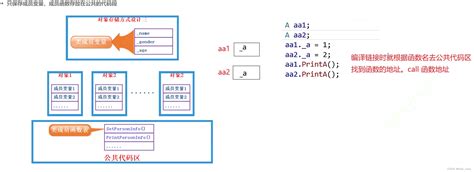 「c 类和对象篇 3」对象及其成员在内存中的存储c对象在内存中如何存储 Csdn博客