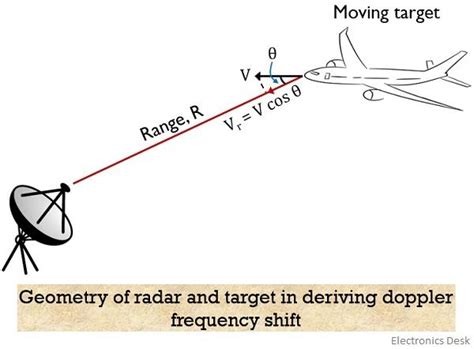 What Is Doppler Effect In Radar Definition Doppler Effect And Derivation For Doppler Frequency
