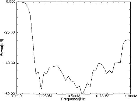 Figure 5 From A Small Size Adder Free Spl Pi4 Shift Qpsk Signal
