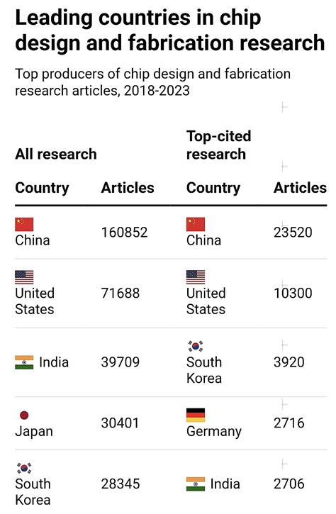 중국 미래 반도체 연구 주도 中 기관 저자 비중 미국의 2배