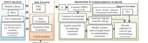 Proposed Pso Driven Design Space Exploration For Optimal Watermarking Download Scientific Diagram
